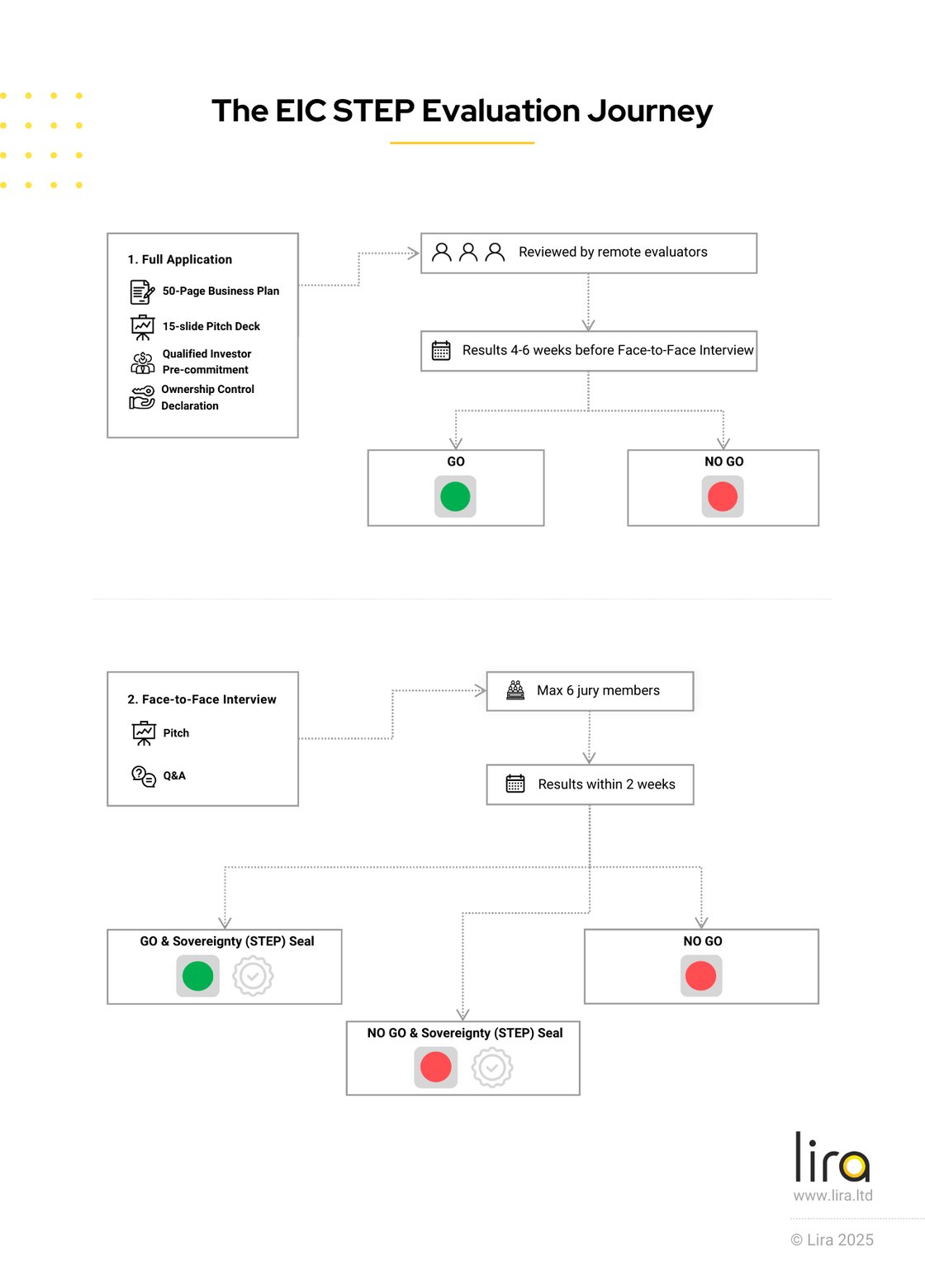 The first EIC STEP Scale Up results of 2025 | Lira | Innovation Funding